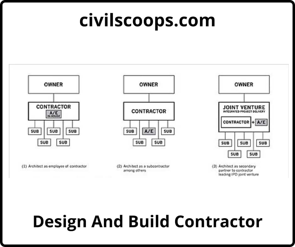 Information About Contractor - Civil Scoops