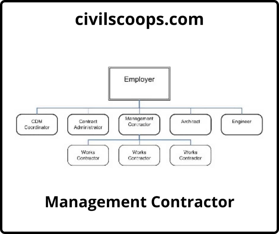 Information About Contractor - Civil Scoops
