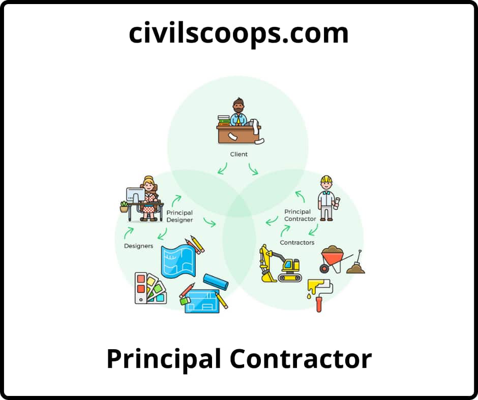 Information About Contractor - Civil Scoops