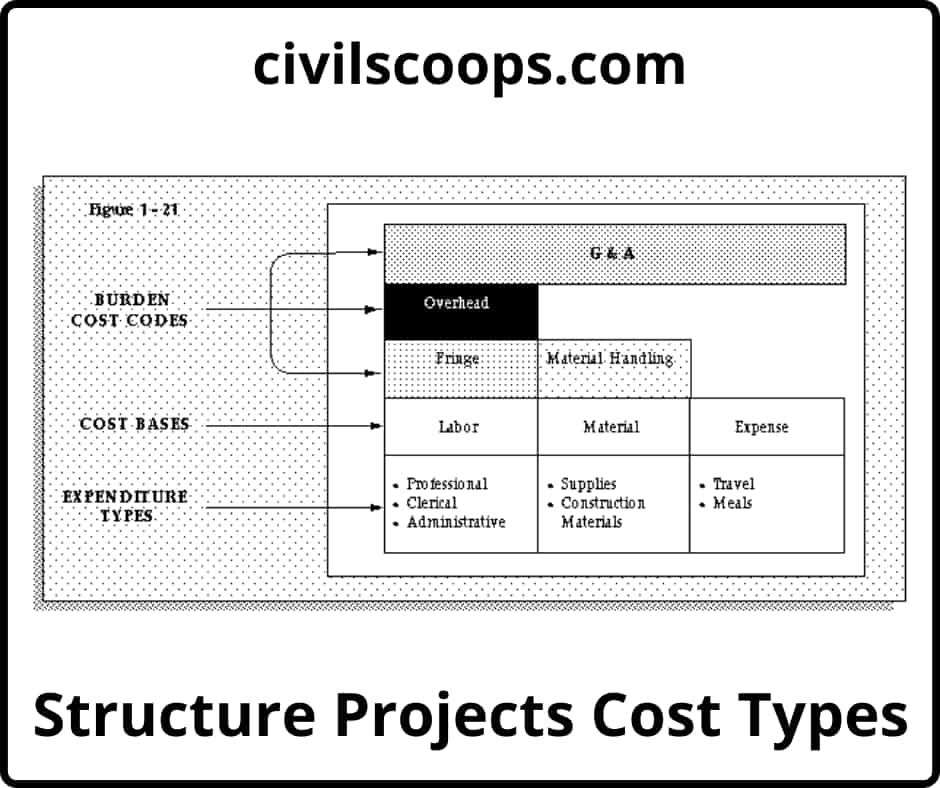 Construction Project Cost Breakdown - Civil Scoops