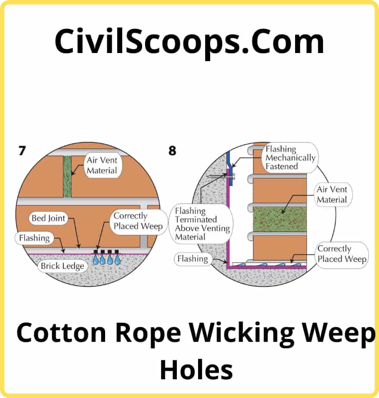 What Is Weep Holes | Function of Weep Holes | Types of Weep Holes ...