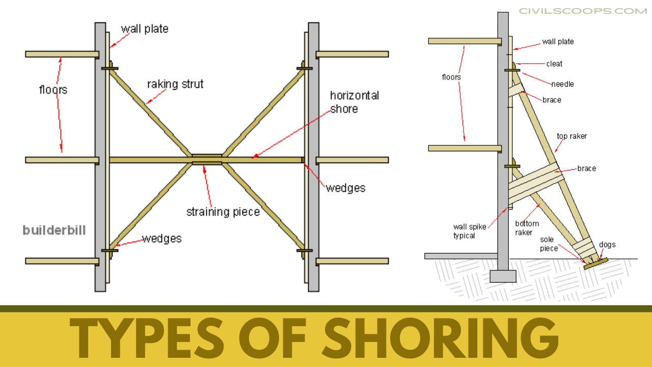 All About of Shoring | What is Shoring | Types of Shoring | Types of ...