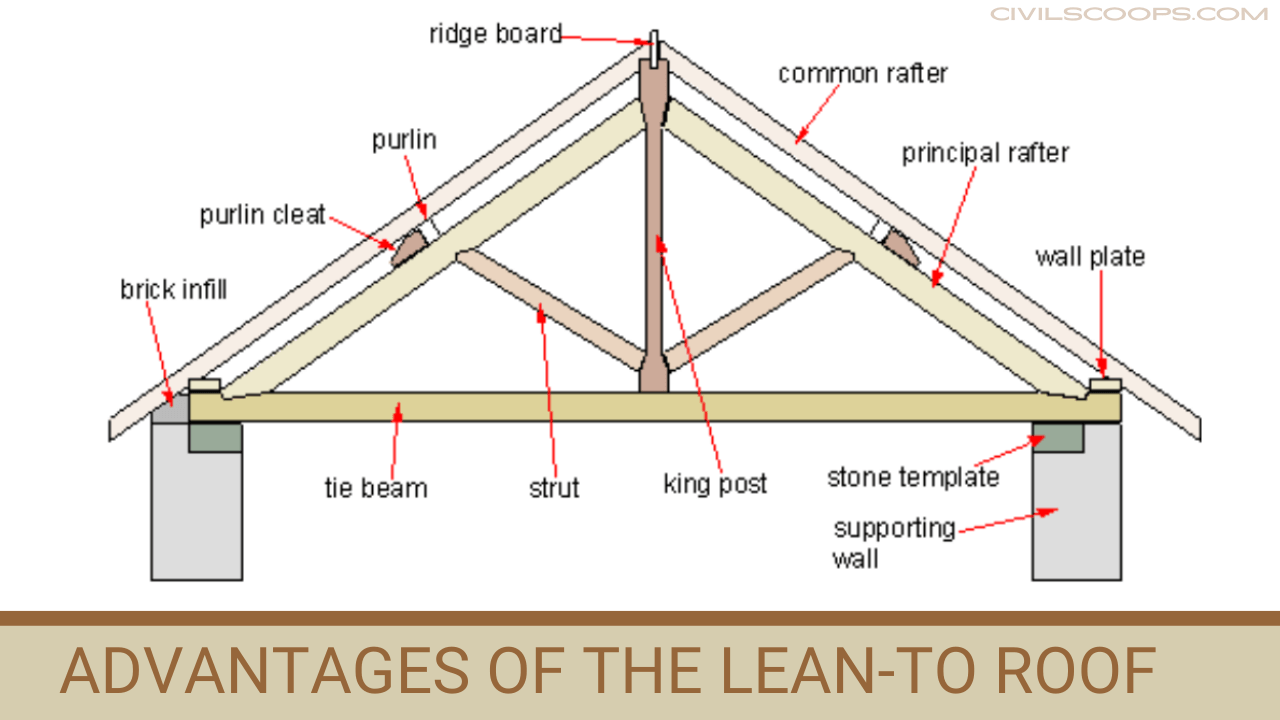 All About of Lean-To Roof | What Is a Lean-To Roof | Lean-To Roof ...