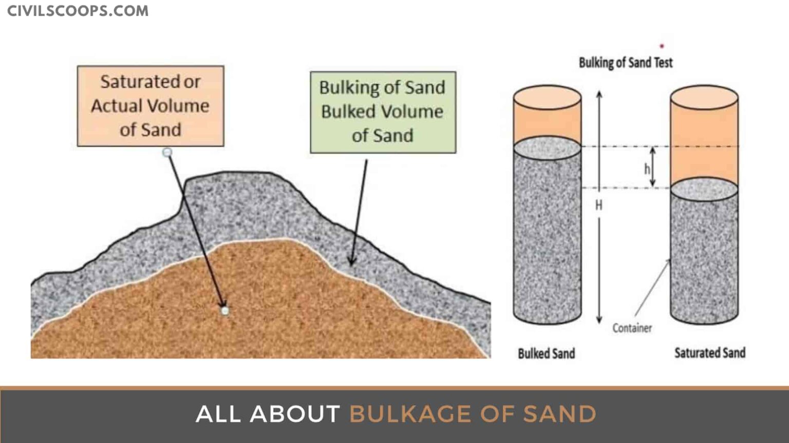 What Is Bulkage of Sand (Fine Aggregate ) - Civil Scoops