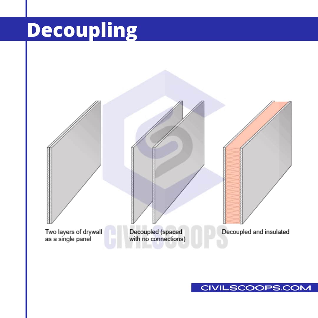 Room Soundproofing | What Is Room Soundproofing | Cost to Soundproof a ...