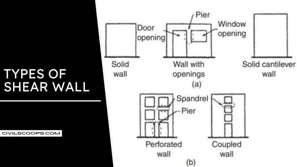 What Is Shear Wall | Classification of Shear Walls |Advantages of Shear ...