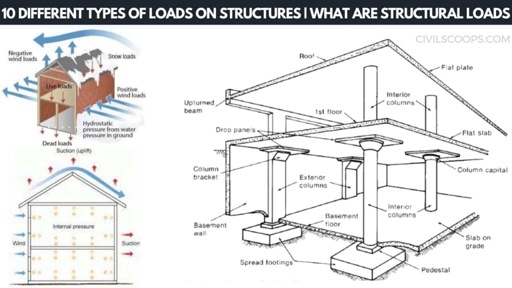 10 Different Types of Loads on Structures | What Are Structural Loads - Civil Scoops