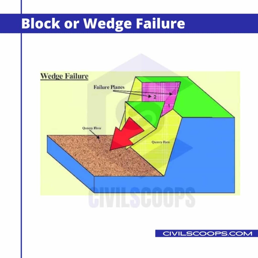 Which of the Following Is a Way That Slopes Fail | Types of Slope ...