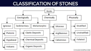 What Is Stone | Classification of Stones | Application of Stone ...