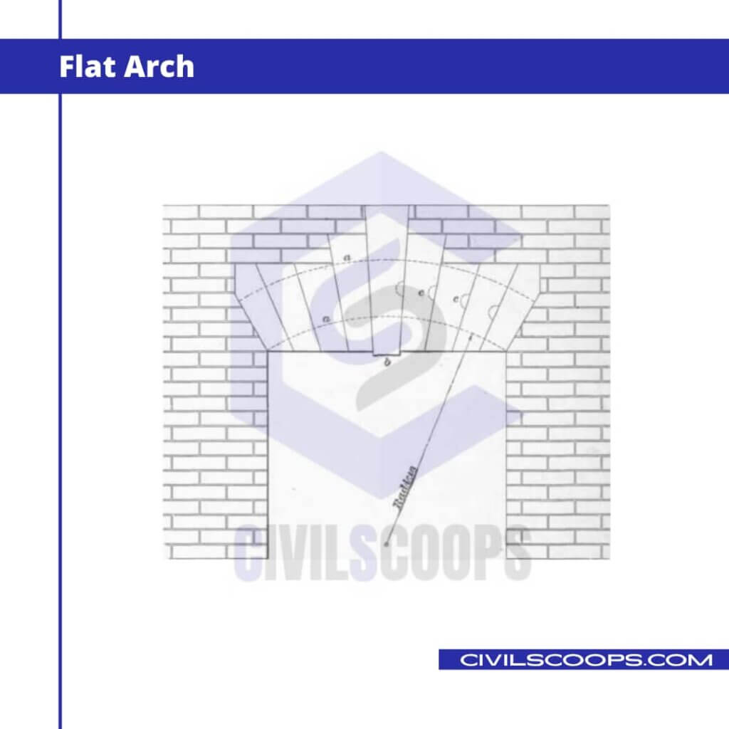 21 Different Types of Arches Construction – Civil Scoops