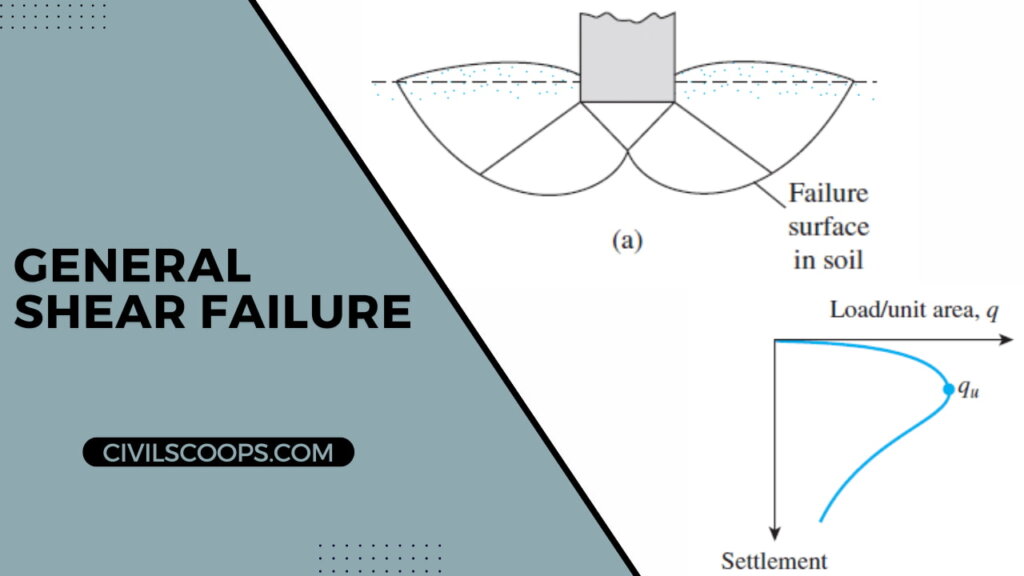 Types of Bearing Capacity Failures of Foundation | Bearing Capacity ...