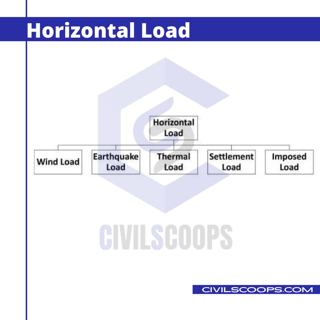 10 Different Types of Loads on Structures | What Are Structural Loads ...