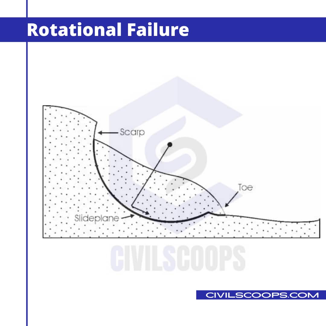 Which of the Following Is a Way That Slopes Fail | Types of Slope ...