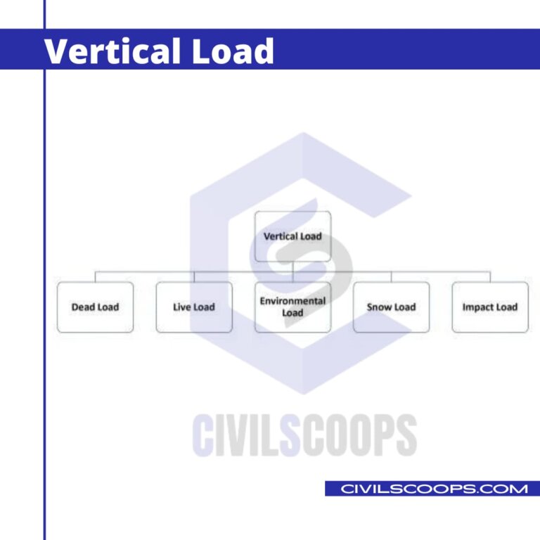 10 Different Types of Loads on Structures | What Are Structural Loads ...