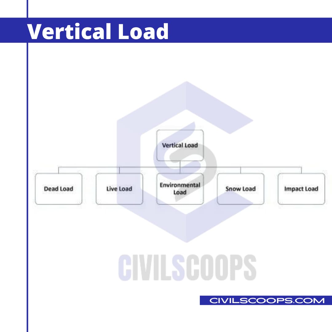 10 Different Types of Loads on Structures | What Are Structural Loads ...