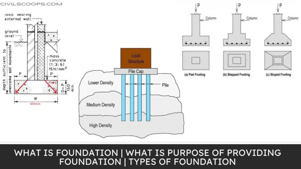 What Is Foundation | What Is Purpose of Providing Foundation | Types of ...