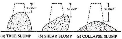 What Is Slump Cone Test | Principle of Slump Test | Types of Concrete ...