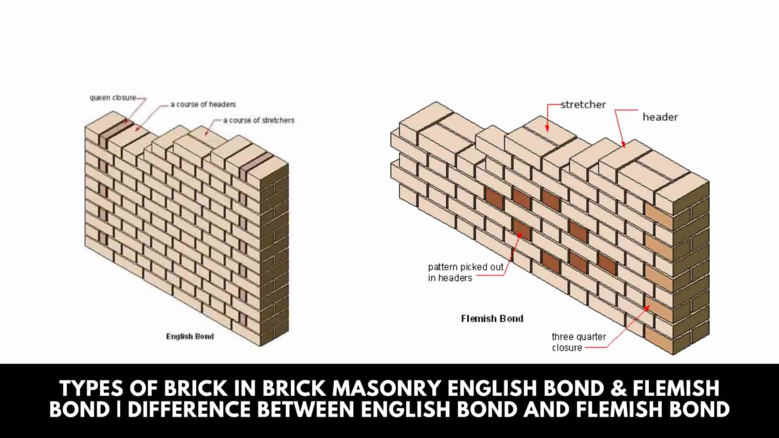 Types of Brick in Brick Masonry English Bond & Flemish Bond ...