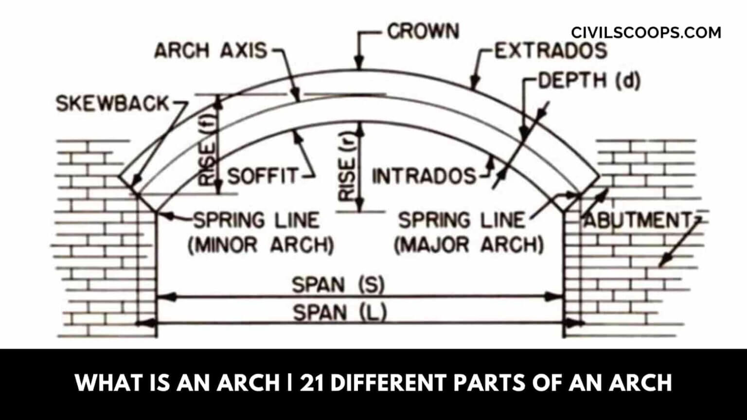 What Is an Arch | 21 Different Parts of an Arch – Civil Scoops